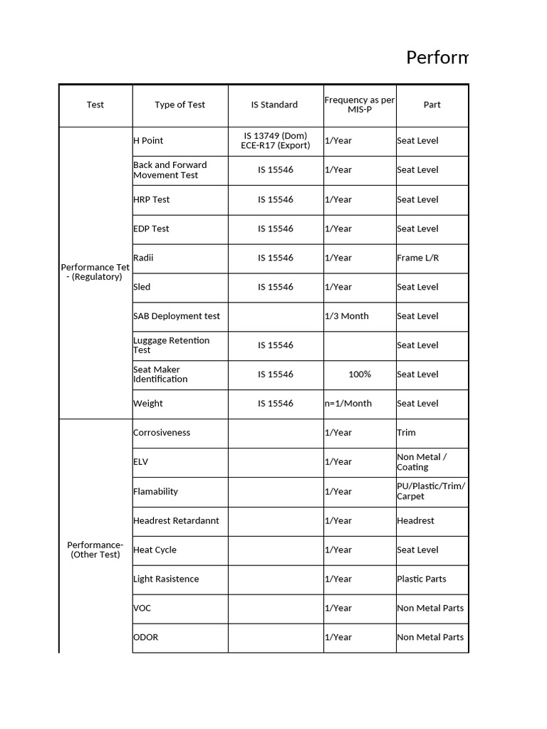 Seat Regulatory Testing Plan - 26.5.25 | PDF