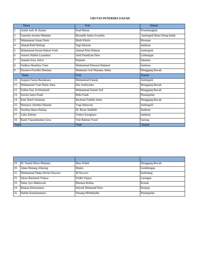 Urutan Ijazah Baru | PDF