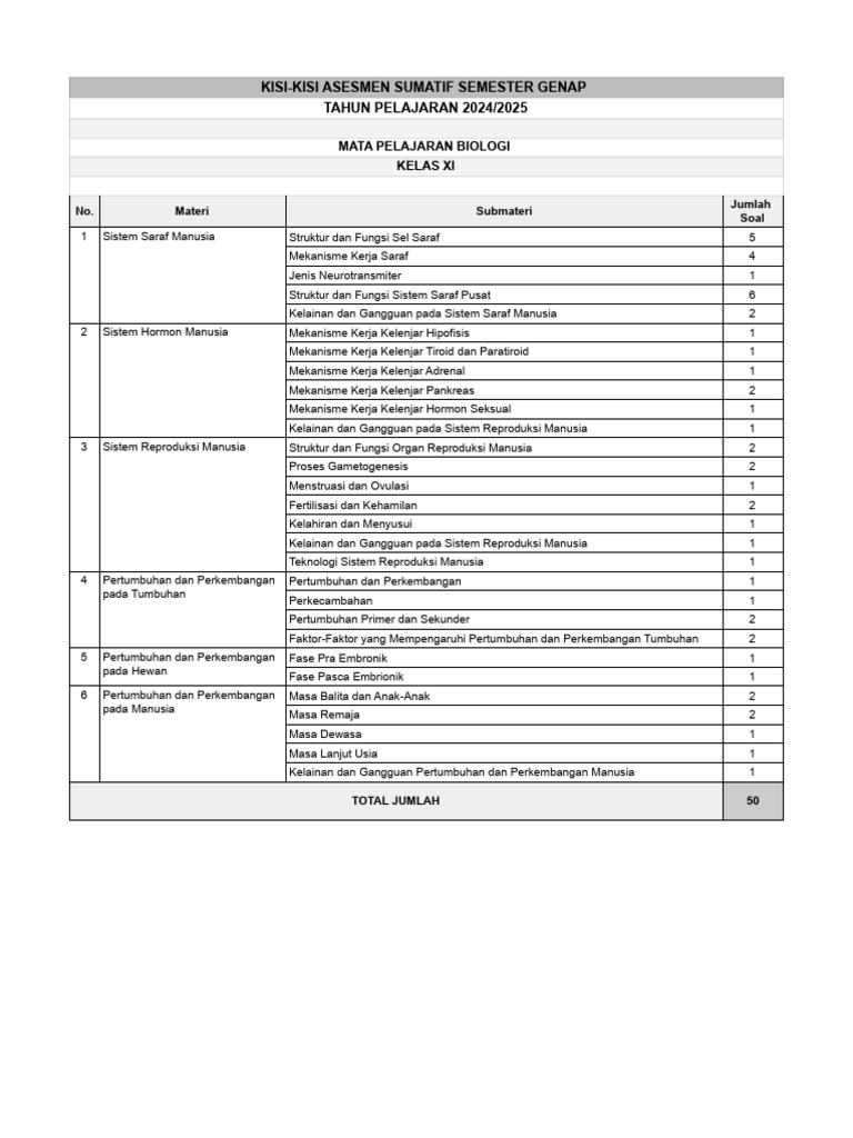 Kisi-Kisi Soal Biologi Kelas Xi Ass Genap 2024-2025 | PDF