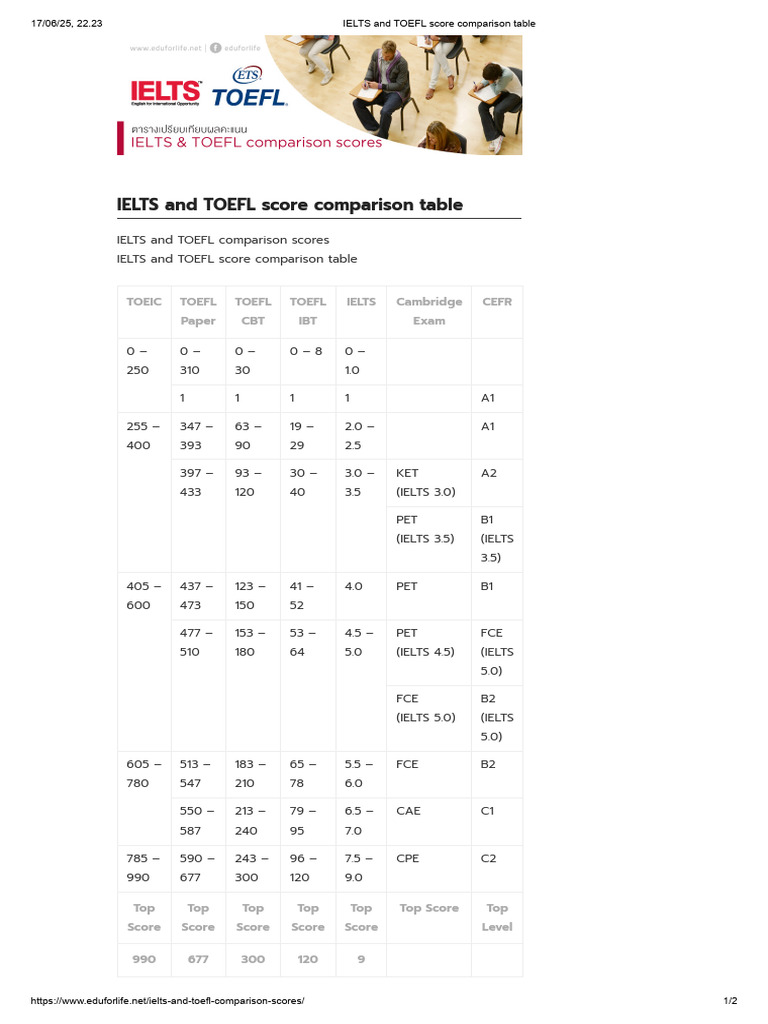 IELTS and TOEFL Score Comparison Table | PDF | Test Of English As A ...