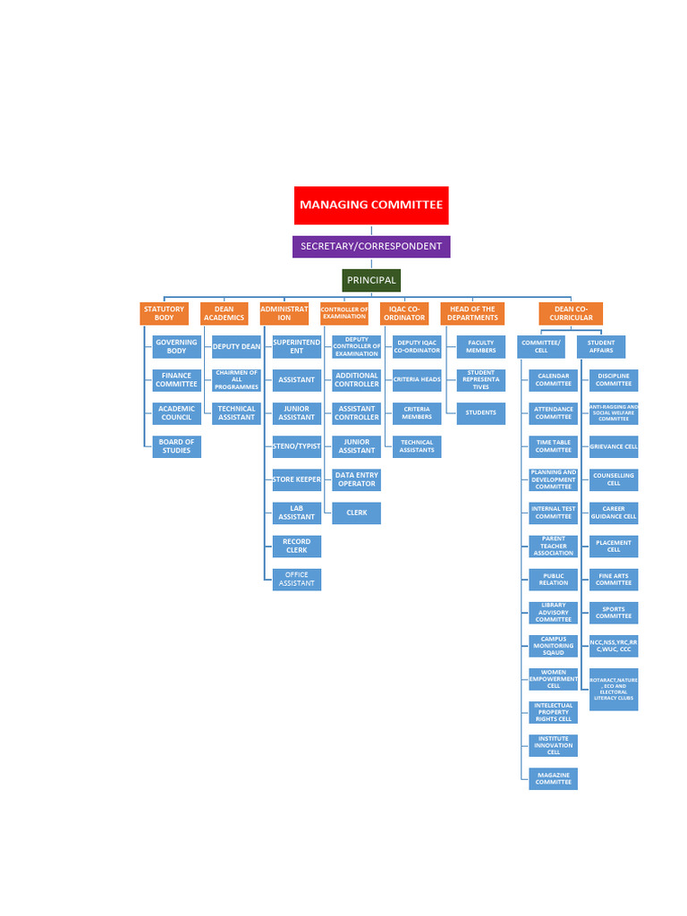 Saurashtra College Governance Structure | PDF | Higher Education | Academia
