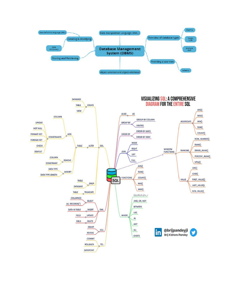 CS3492 DBMS Mindmap | PDF