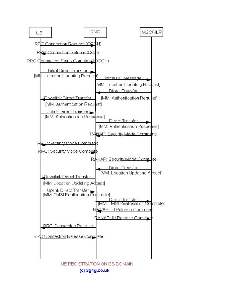 Callflow for 3g | Authentication | Network Protocols