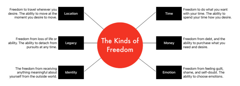 Types of Freedom Explored | PDF