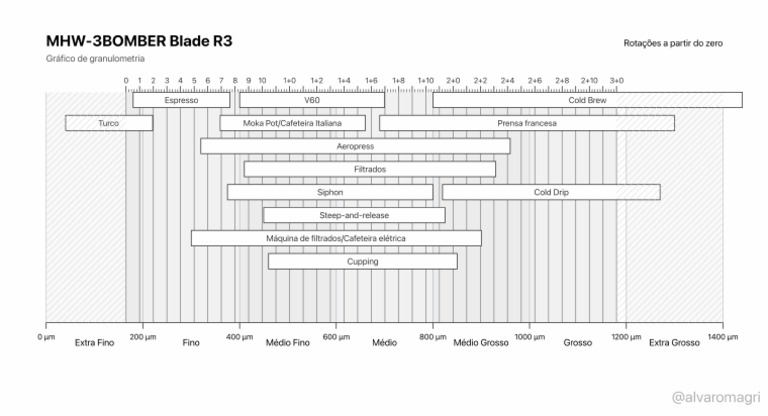 MHW-3BOMBER Blade R3 Grind-Chart | PDF