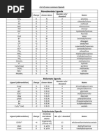 Common Ligands and Their Charges | PDF