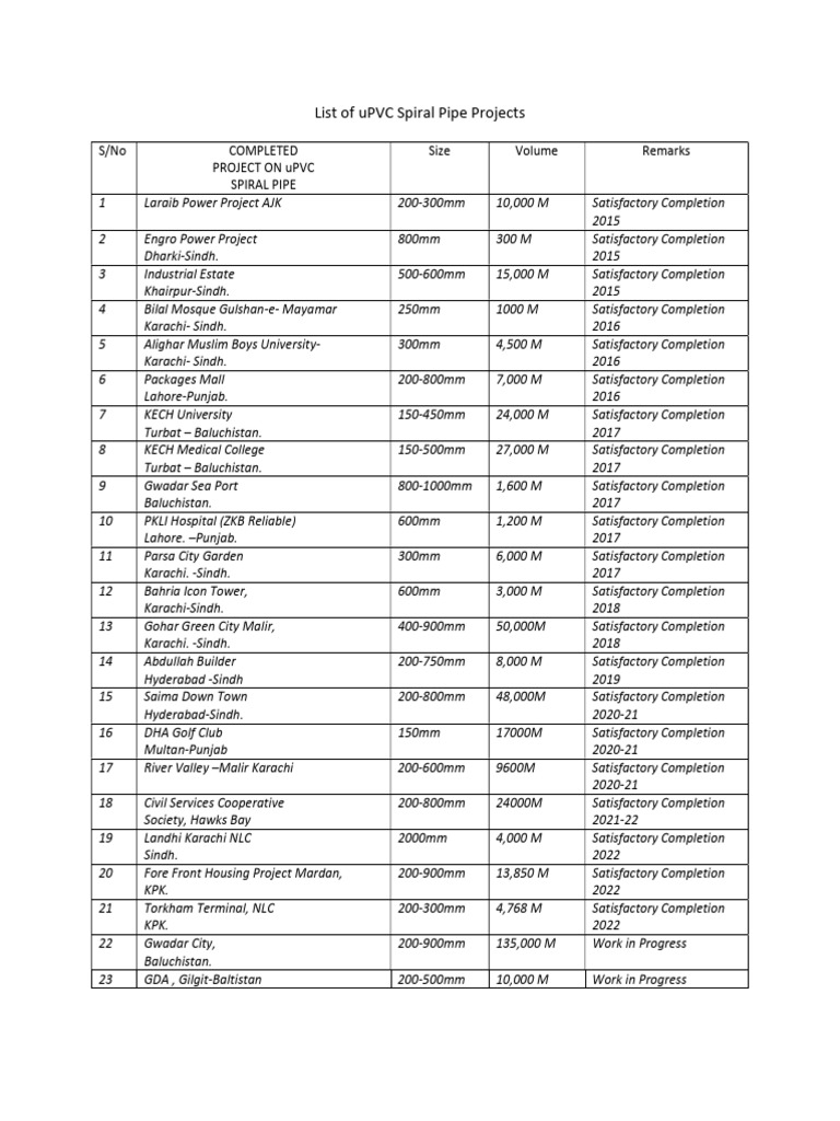 List of Spiral Pipe Projects | PDF | Karachi