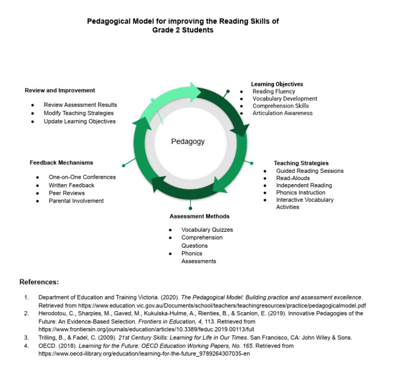 Pedagogical Model of Reading | PDF | Phonics | Reading Comprehension