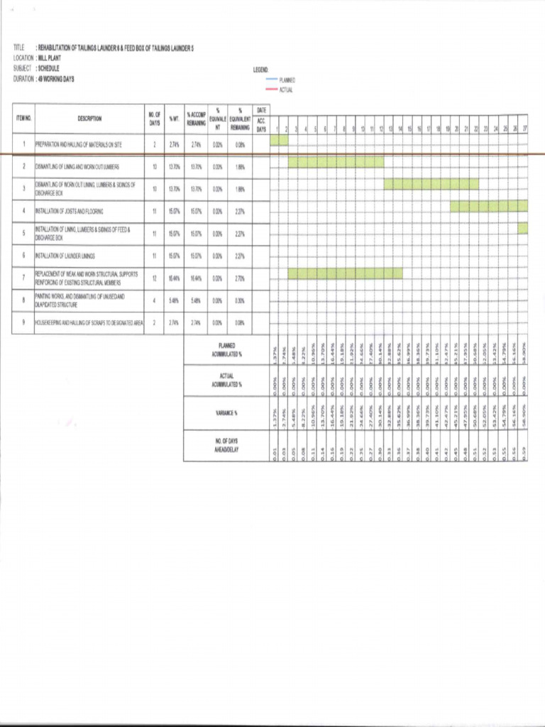 Gantt - Rehab of TL6 and Feed Box of TL5 | PDF