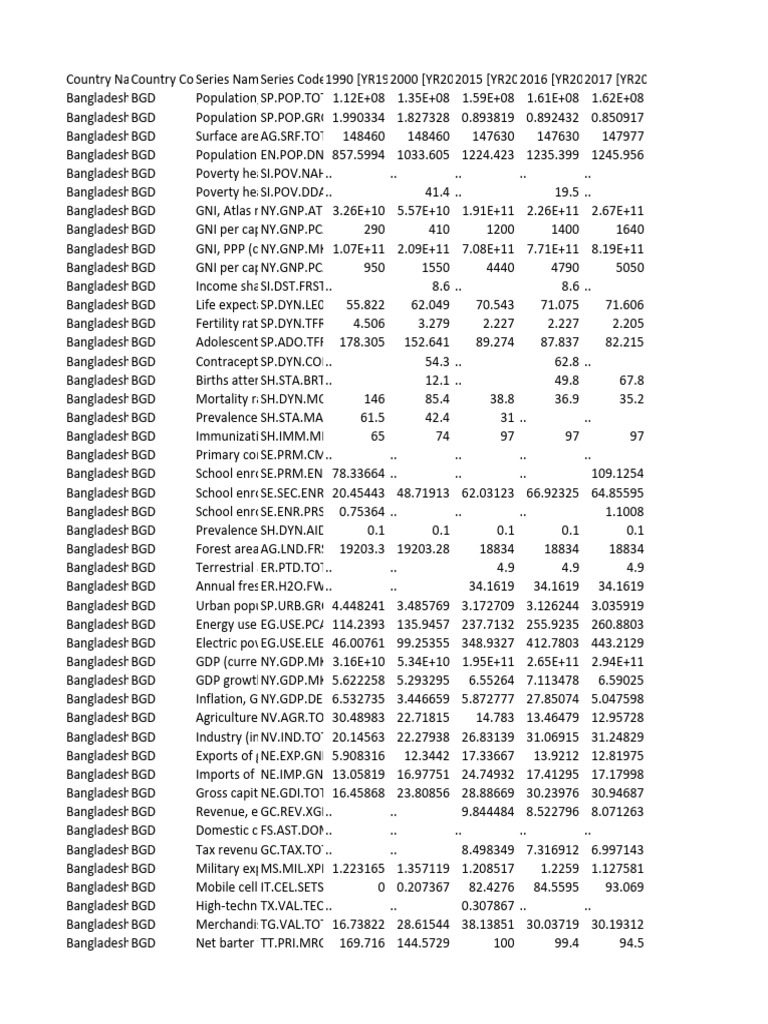P Data Extract From World Development Indicators | PDF | Gross Domestic ...