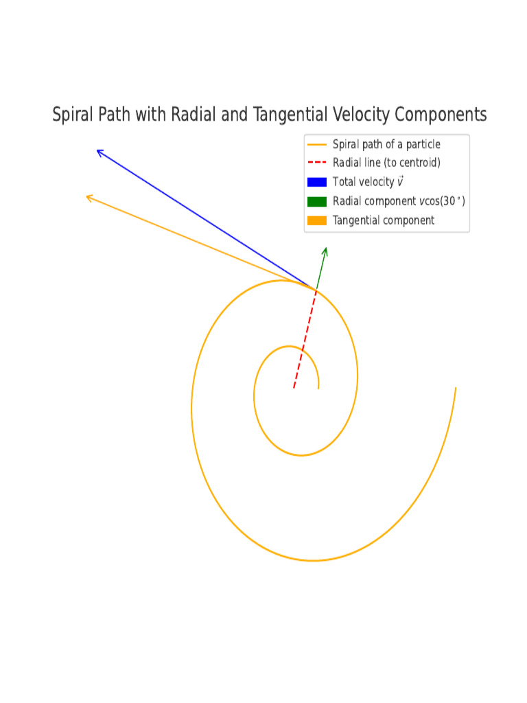 Spiral Path: Velocity Components | PDF