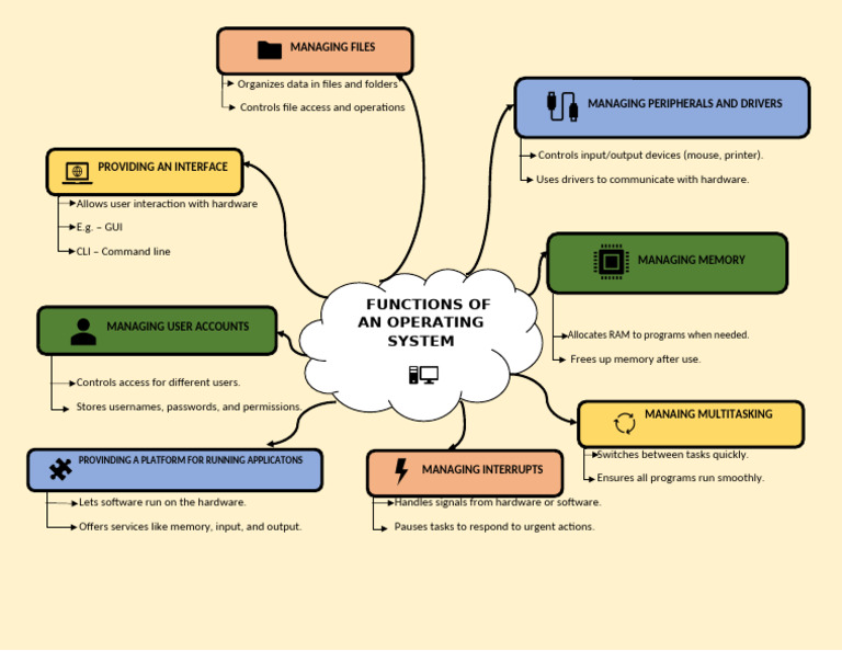 Functions of an Operating System | PDF