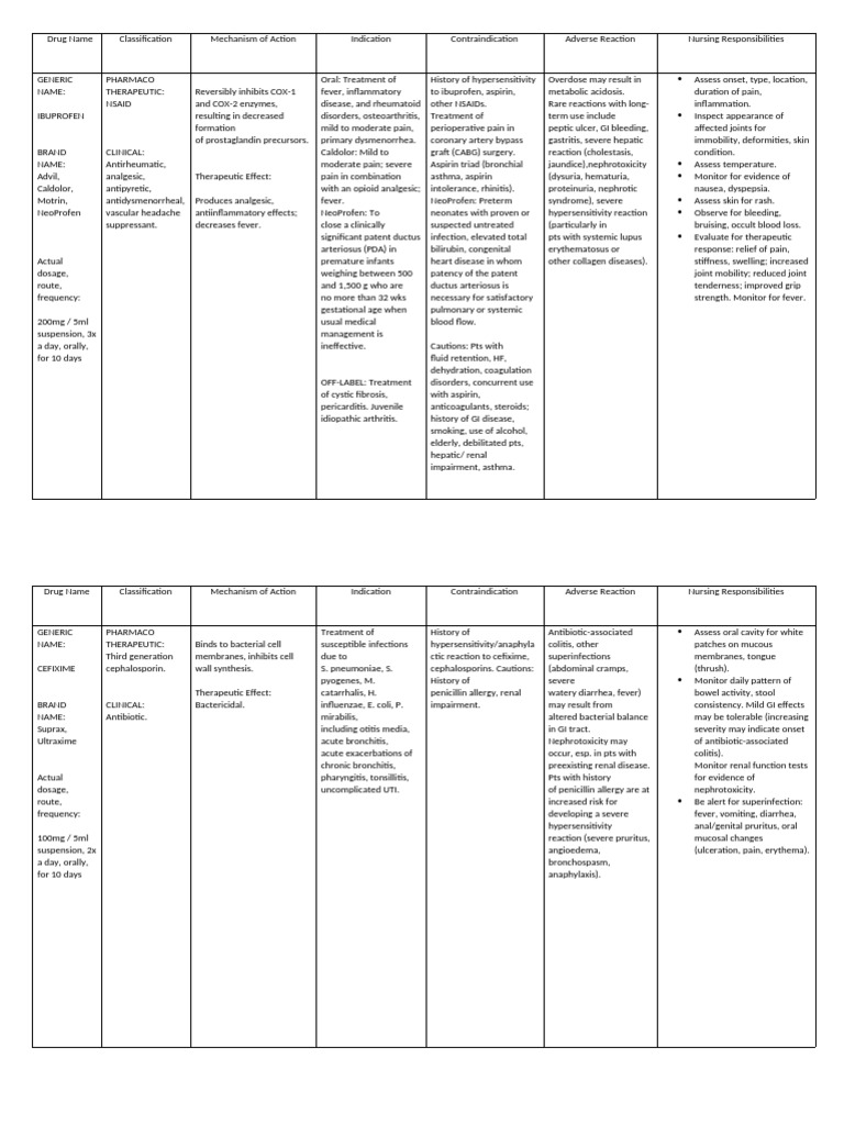 NCP Table Format New | PDF | Urinary Incontinence | Urinary Tract Infection