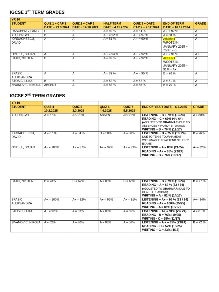 Igcse - Spanish - Yr 10 - All Grades | PDF