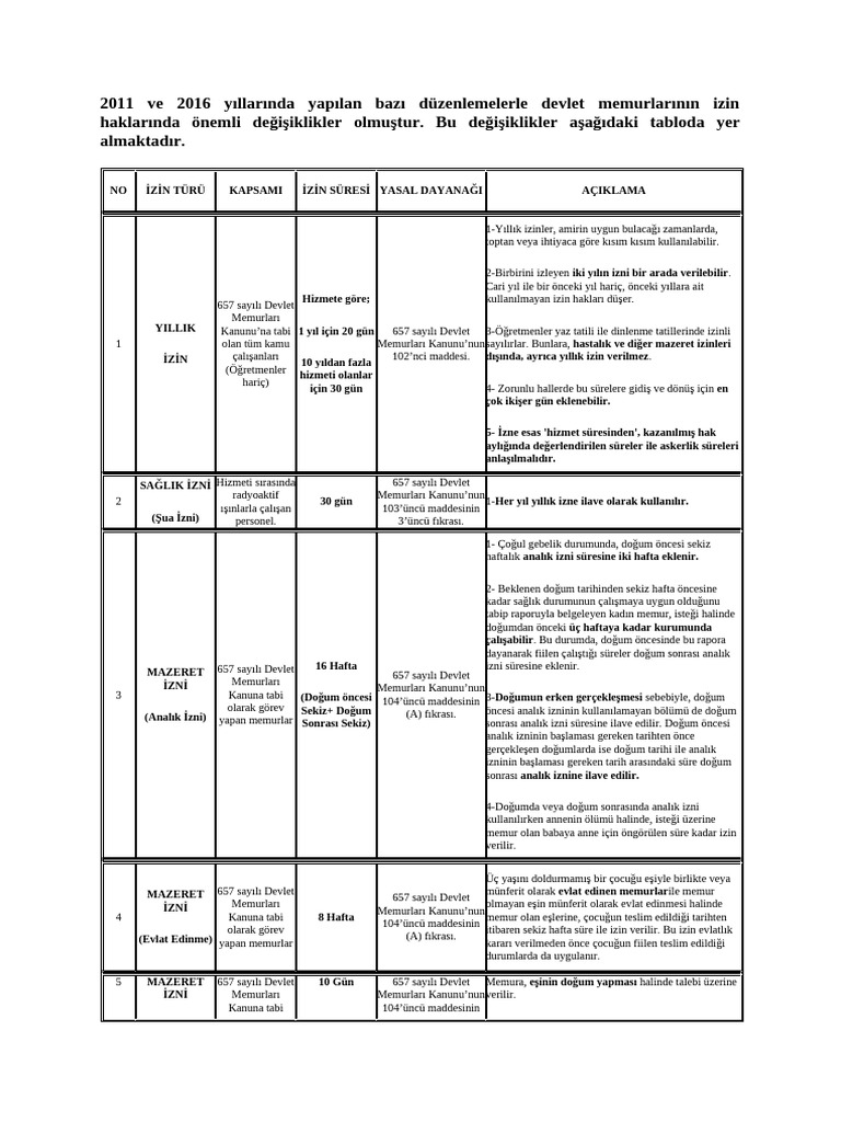 Yillik Izinler Hakkinda Memularin Bilmesi Gerekenler | PDF