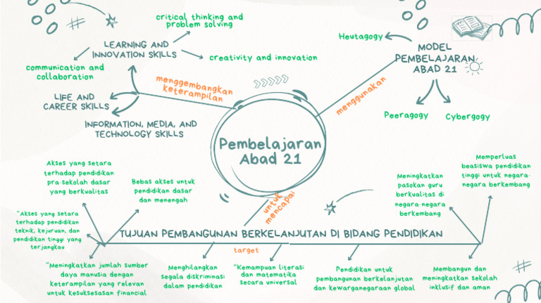 Rahma Hanifa - Mindmap 1-Teknologi Baru Dalam Pengajaran Dan Pembelajaran | PDF