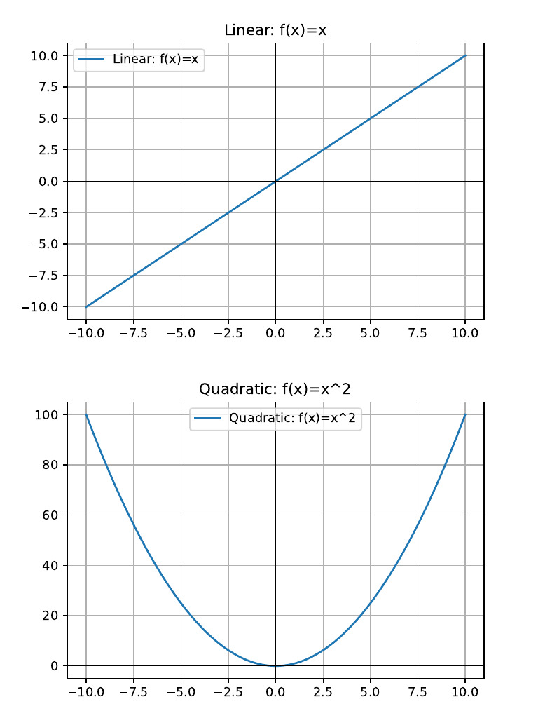 Standard Functions Reference | PDF | Trigonometric Functions | Real Analysis
