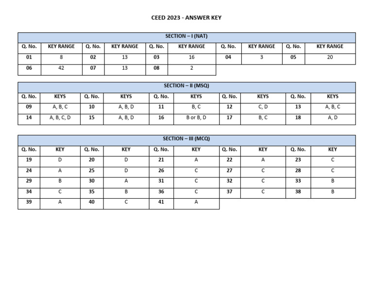 CEED 2023 Answer Key Summary | PDF