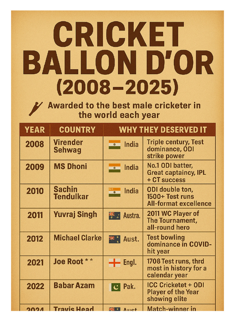 Cricket Ballon Dor 2008 2025 Poster | PDF
