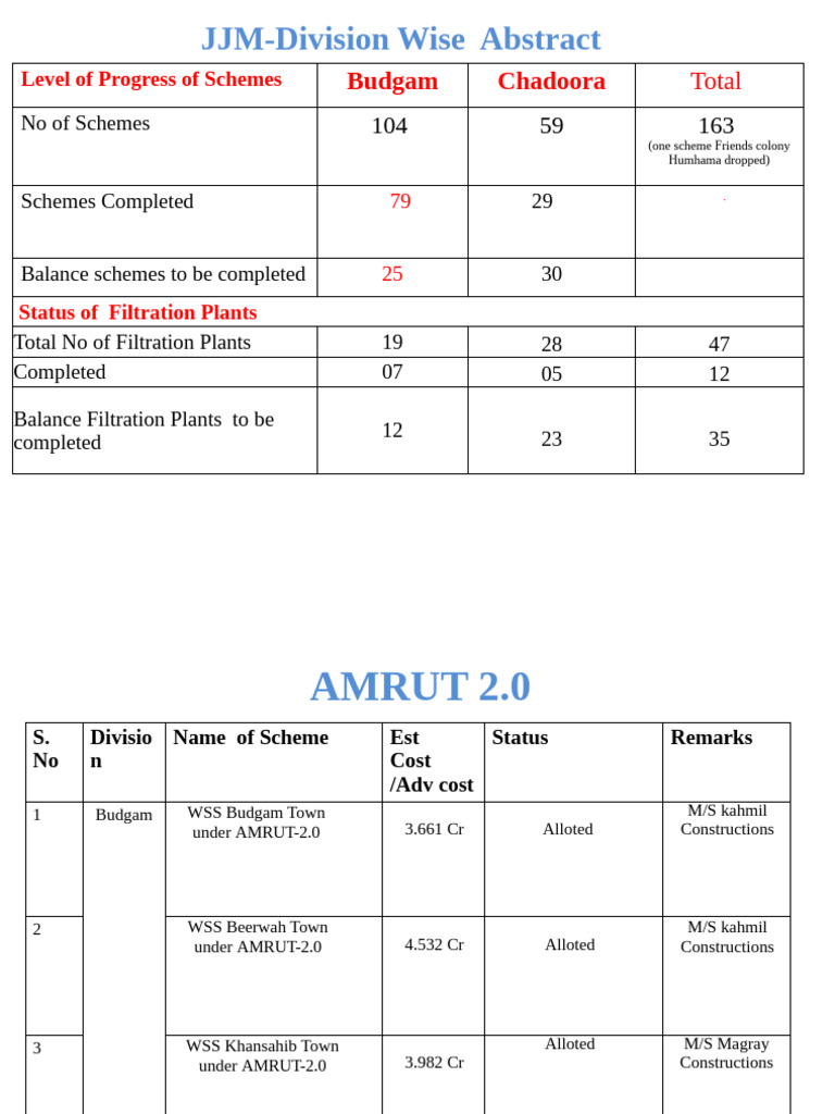 JJM-Division Wise Abstract: Budgam Chadoora | PDF