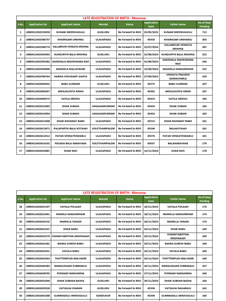 Meeseva LRBDs Pending List | PDF