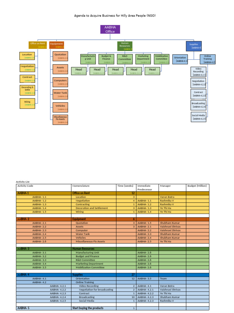 Deliverables Breakdown Structure | PDF
