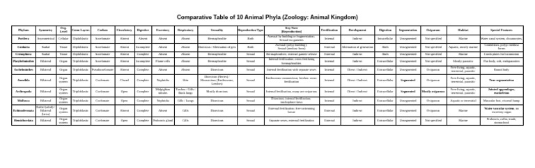 Animal Phyla Comparison Table | PDF | Zoology | Biology