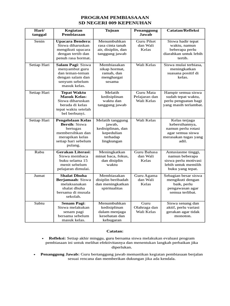 Program Pembiasaan Siswa SD 009 | PDF