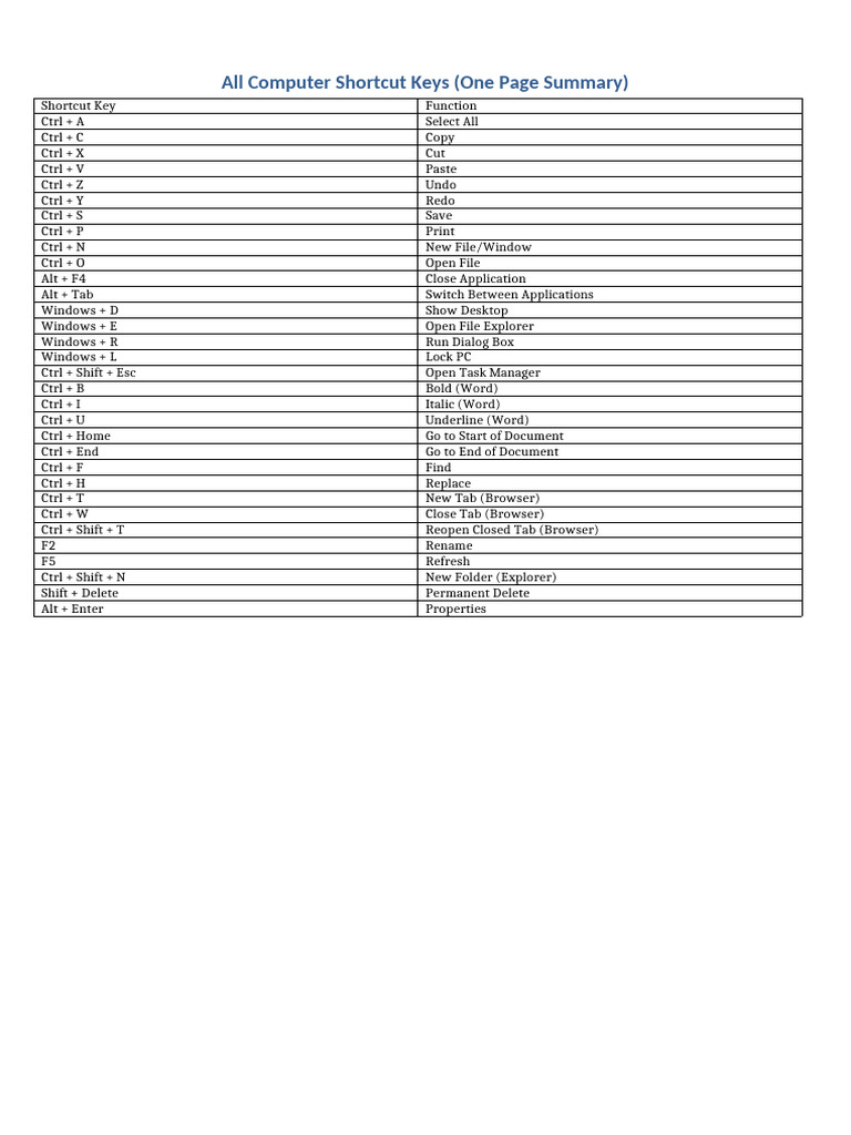 All Computer Shortcut Keys OnePage | PDF