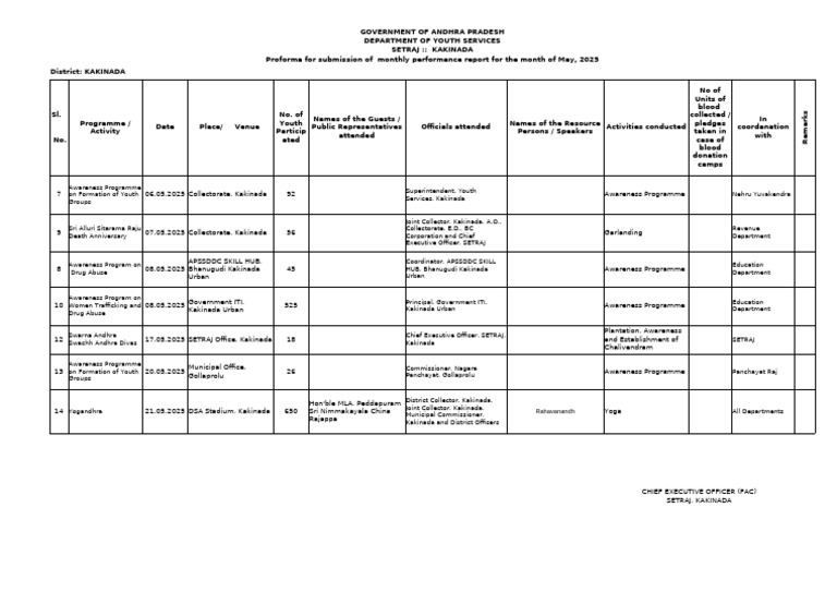 Monthly Performance Report For The Month of May, 2025 | PDF ...