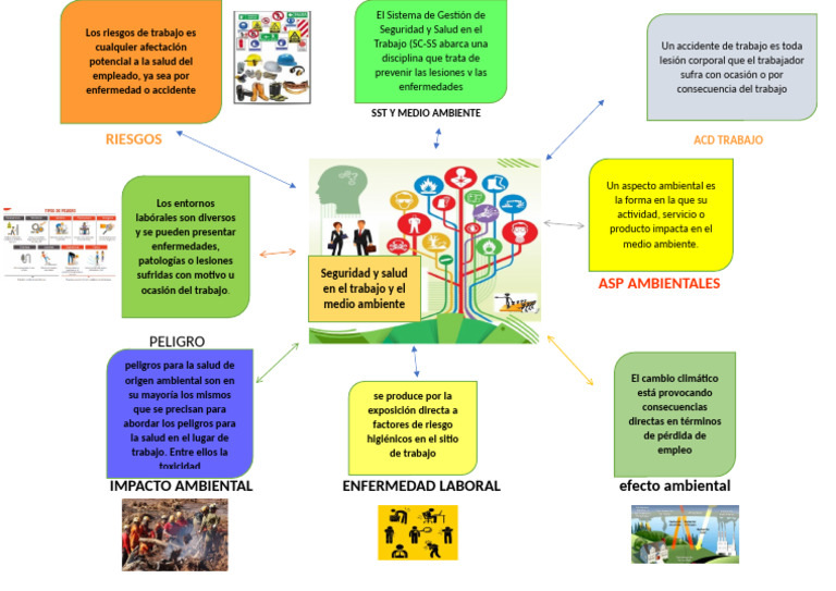 SST y Medio Ambiente | PDF