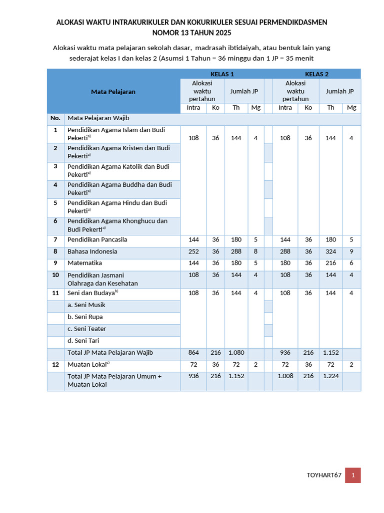 Alokasi Waktu Intrakurikuler Dan Kokurikuler Sesuai Permendikdasmen Nomor 13 Tahun 2025 | PDF