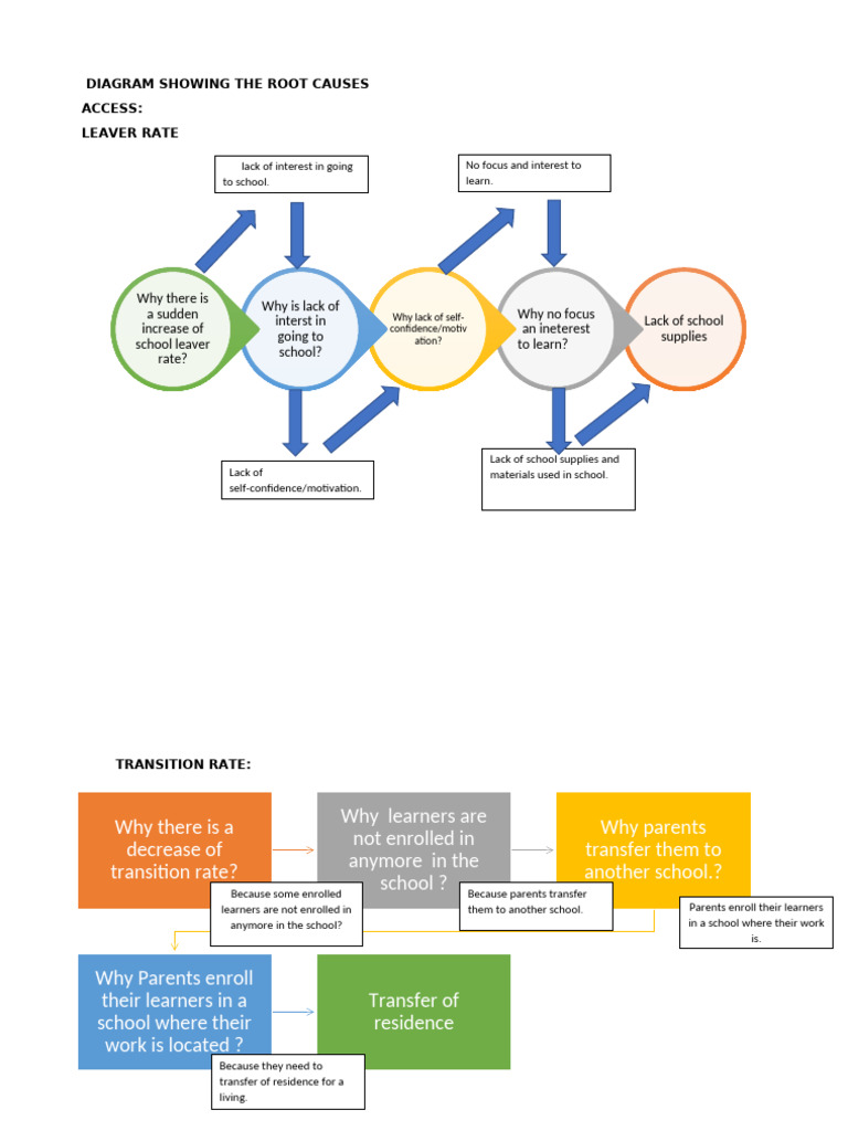 Root Causes of School Engagement Issues | PDF | Literacy | Learning