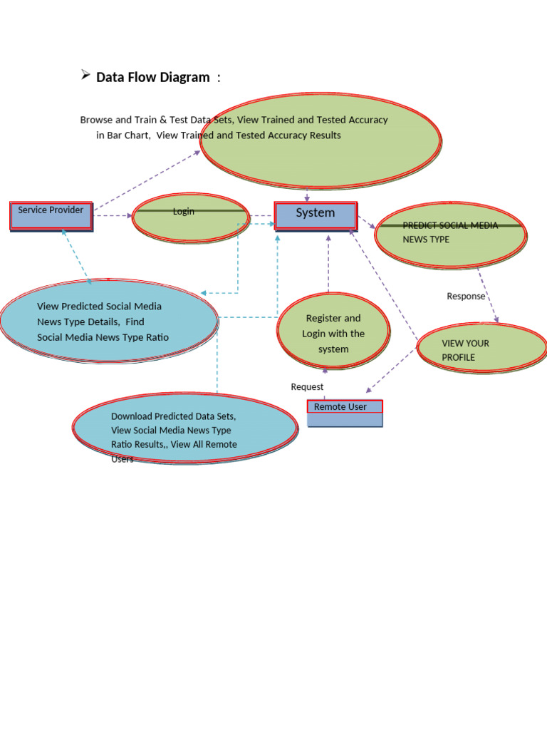 Data Flow Diagram | PDF