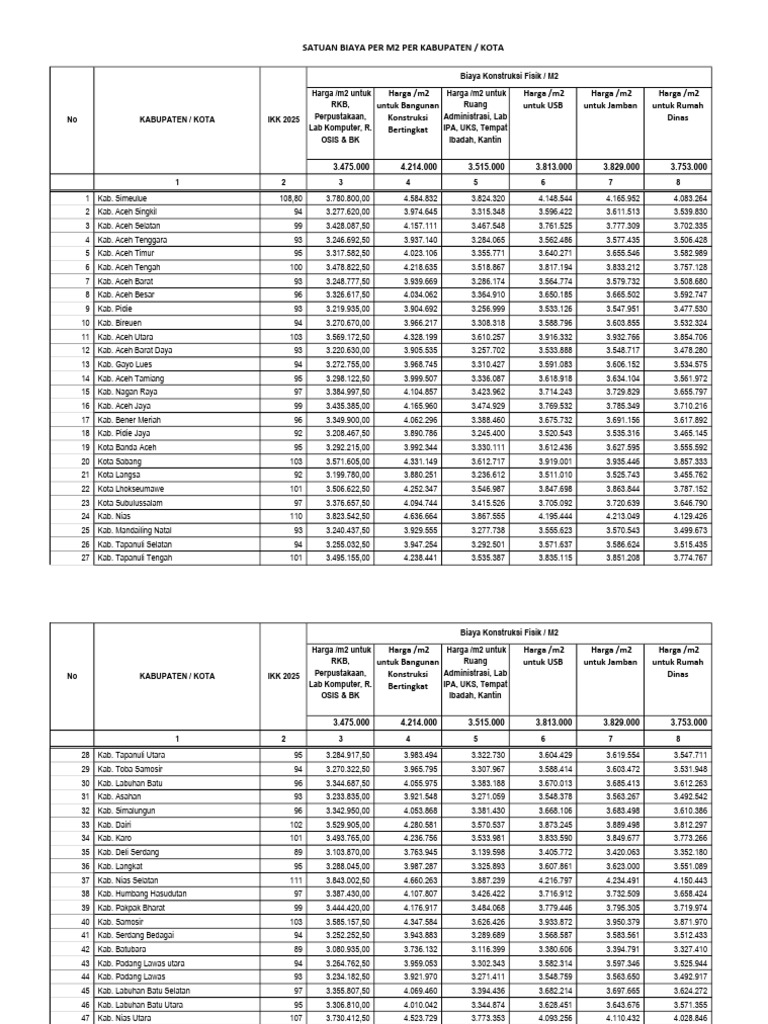 IKK Satuan Biaya Kabupaten Kota | PDF