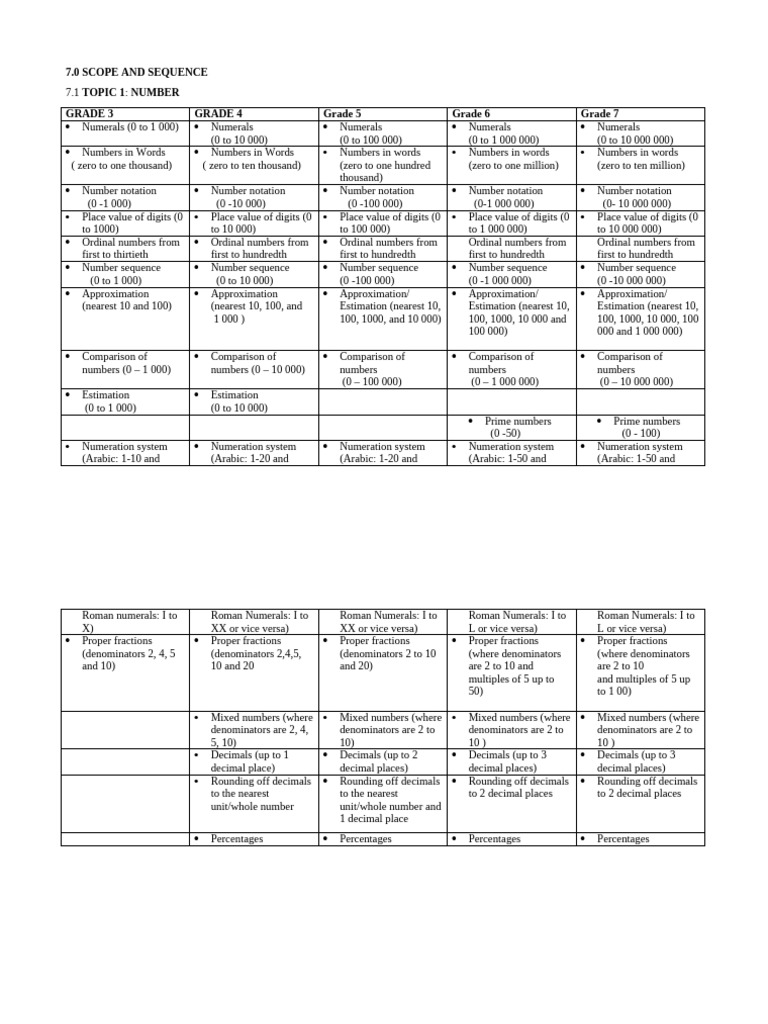 Grade 3-7 Math Curriculum Overview | PDF | Area | Rectangle