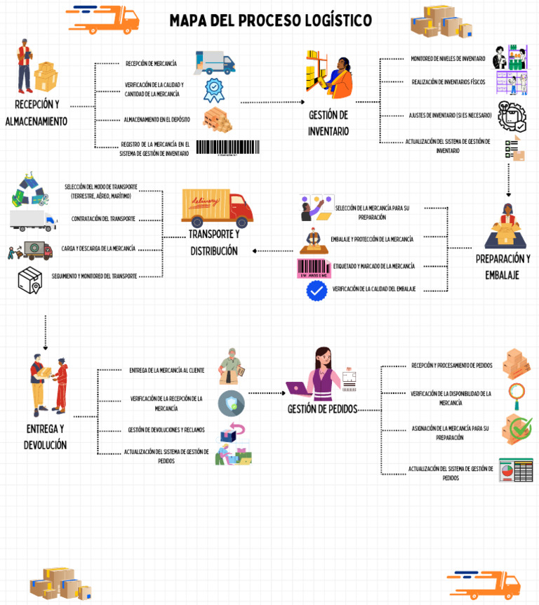 Mapa Mental Mapa de Procesos Logisticos | PDF | Logística