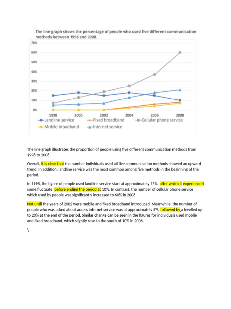The Line Graph Illustrates The Proportion of People Using Five ...