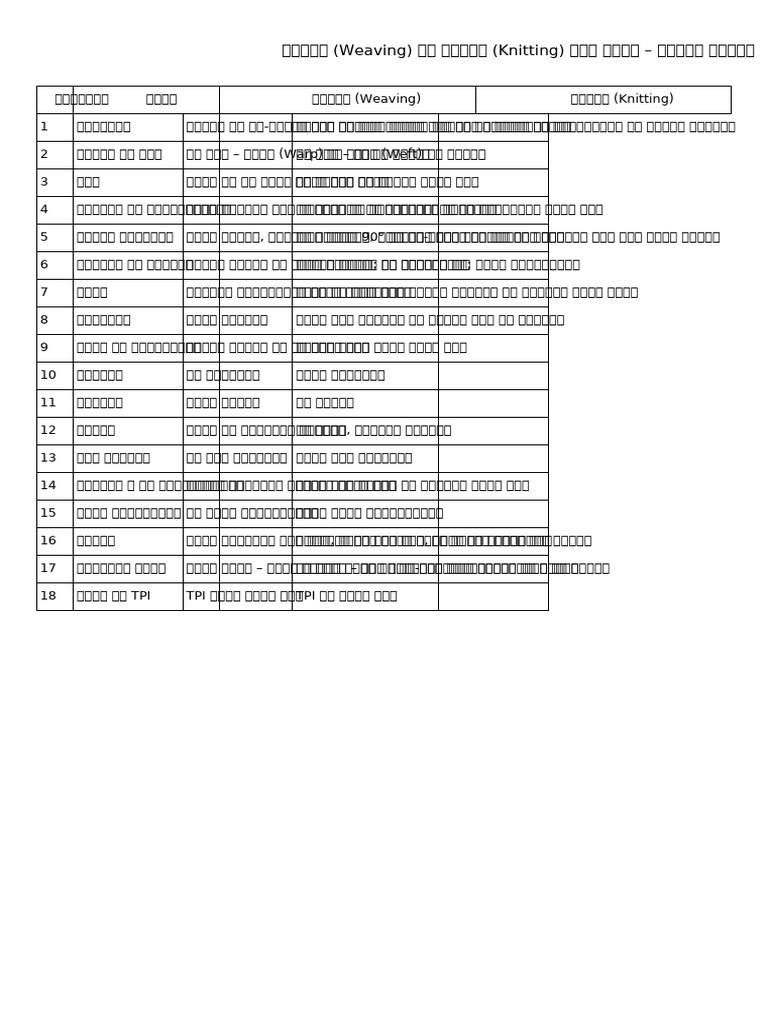 Weaving Vs Knitting Hindi Comparison Unicode | PDF