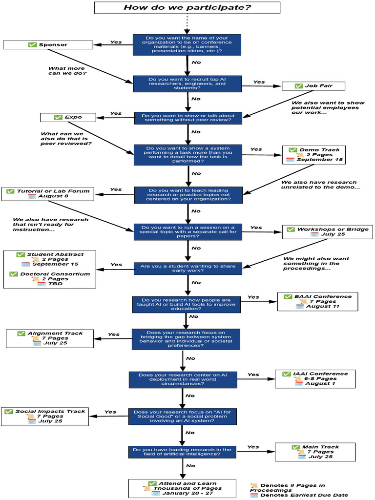 AAAI Proceedings Submission Chart | PDF | Artificial Intelligence ...