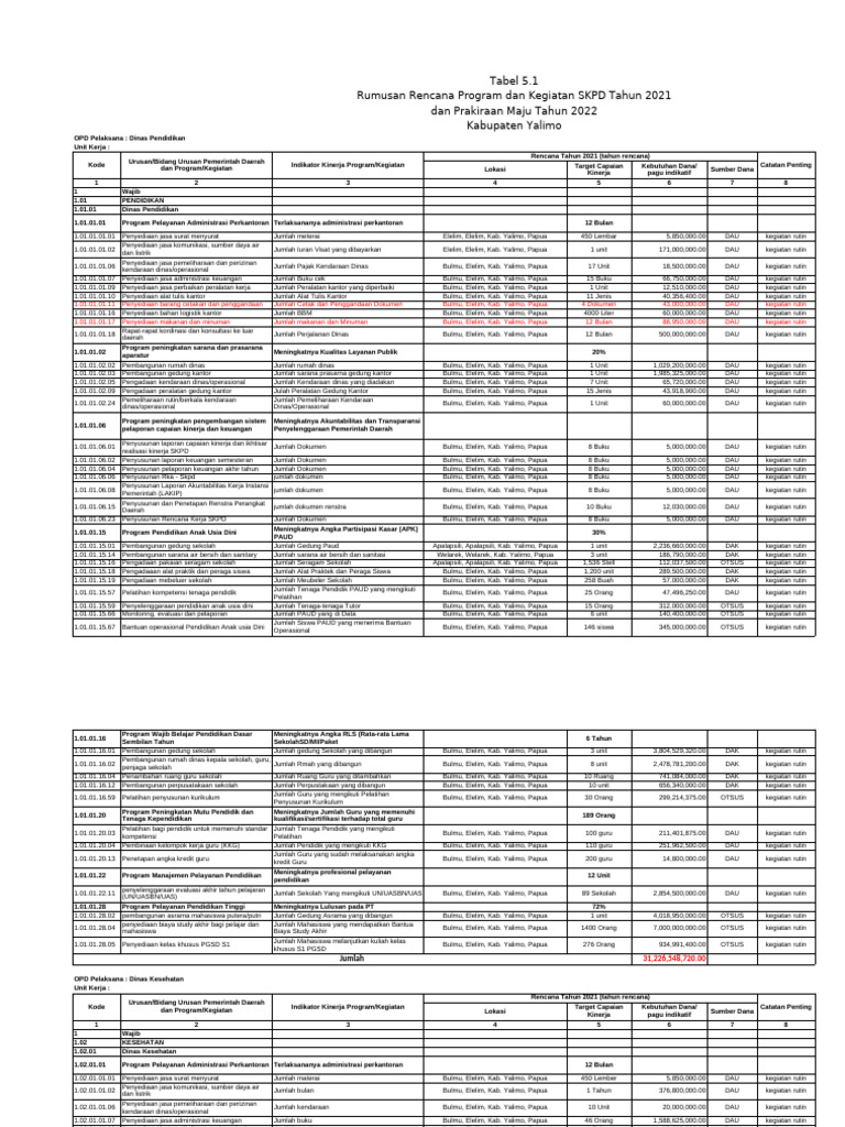 7. Tabel 5.1 Rekapitulasi Renja Opd 2021 (Bab v) (Revisi) | PDF