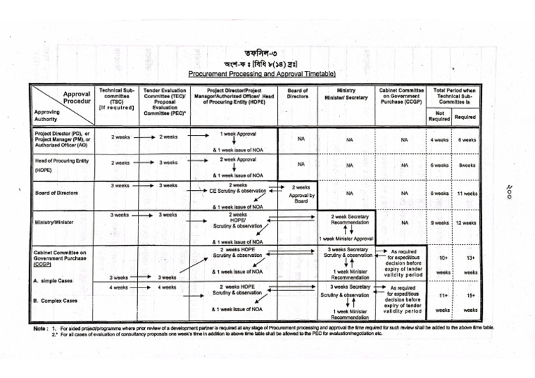PPR 2008 Processing and Approval Time Table | PDF