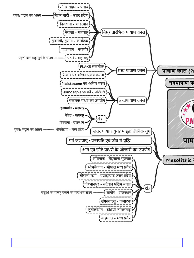 History Mind Maps (Hindi) | PDF