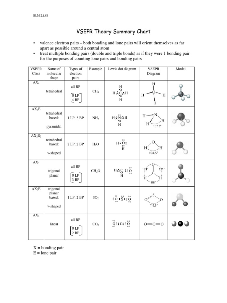 Main Vsepr Theory Summary Chart | PDF | Phases Of Matter | Atoms