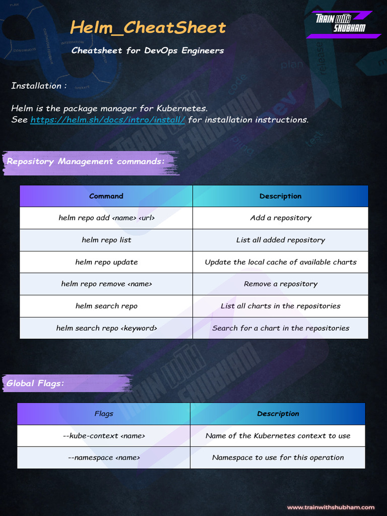 Helm Cheat Sheet For Kubernetes | PDF | Software Repository | Operating ...