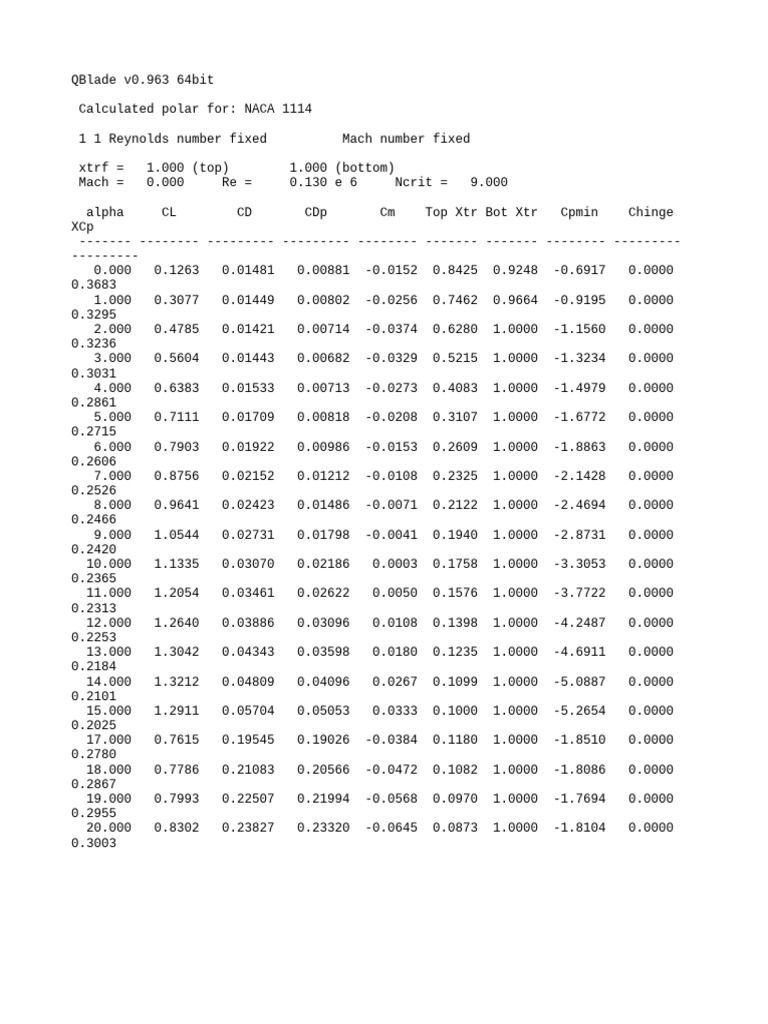 NACA 1114 Polar Data Analysis | PDF