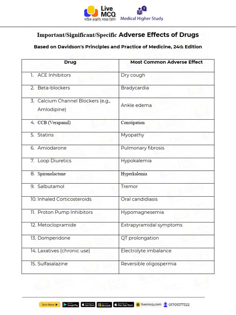 Top 50 Adverse Effects | PDF | Clinical Medicine | Drugs