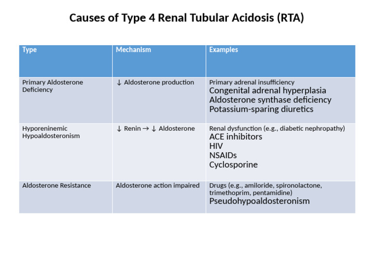 Causes of Type 4 RTA | PDF