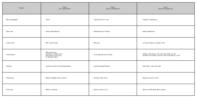 Diarrhea Treatment Plans and Guidelines | PDF