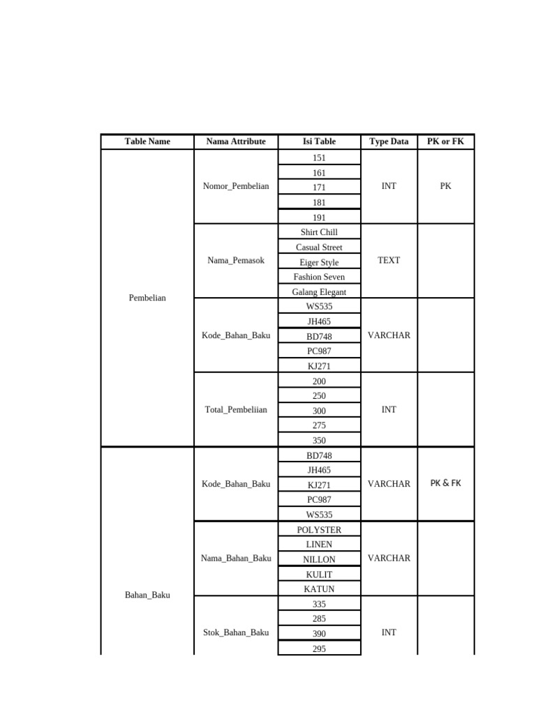 Struktur Database Produksi dan Pemasaran | PDF